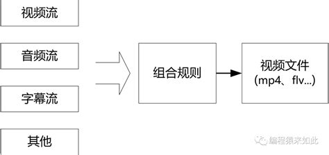 ffmpeg 入门学习 02 音视频解封装功能实现 实时互动网