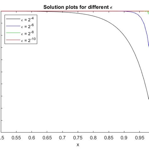 exact solution against numerical solution cell centered second order download scientific