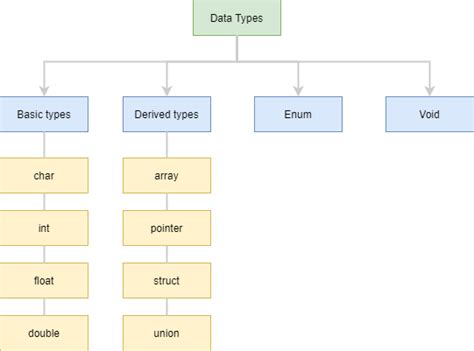 data structure types in c