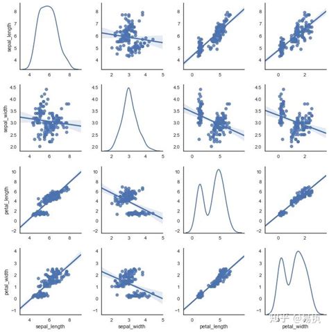 python可视化 seaborn5分钟入门 七 ——pairplot 知乎