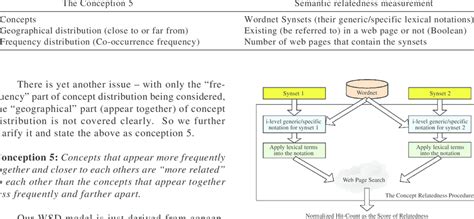 mapping from conception 6 to the semantic relatedness measurement download table