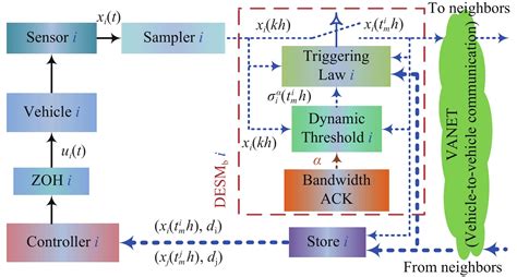 dynamic event triggered scheduling and platooning control co design for automated vehicles over
