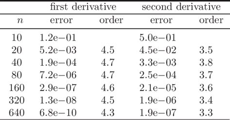 [pdf] applications of linear barycentric rational interpolation semantic scholar