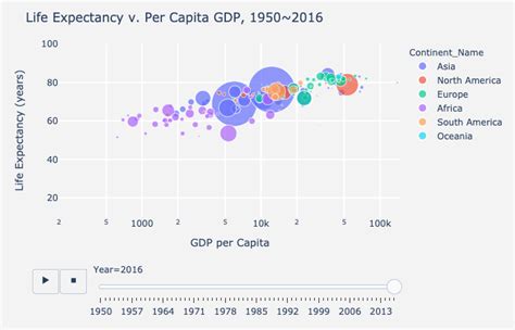 make an impressive animated bubble chart with plotly in python — inspired by professor hans