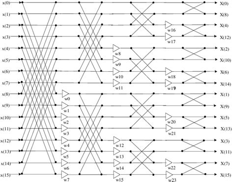 the signal flow graph of 16 point fft decimation in frequency download scientific diagram