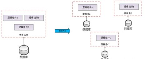 java版spring cloud springboot mybatis uniapp 之微服务架构的设计原则和核心话题 protobuf uniapp csdn博客