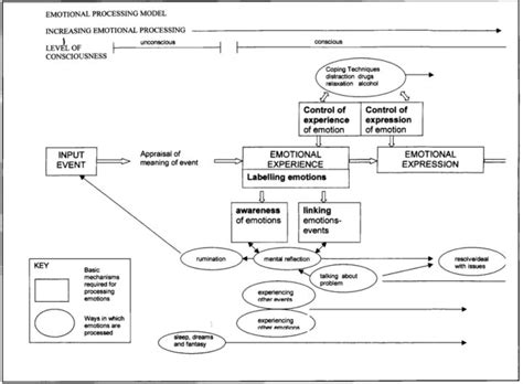 counselling in primary care article2 emotional processing therapy