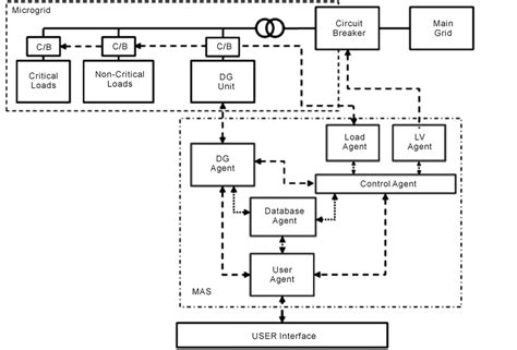 dual layered architecture for multi agent based islanding and load management for microgrids
