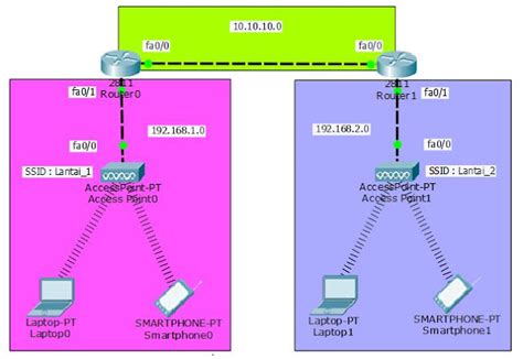 Cara Konfigurasi Dua Access Point Dengan Router Di Packet Tracer
