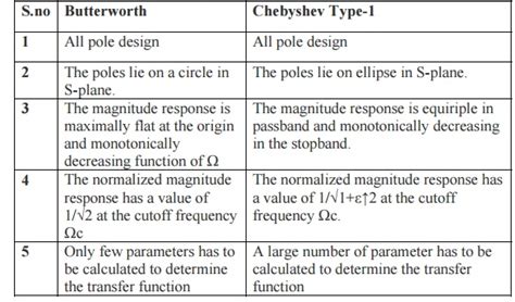 Important Short Questions And Answers IIR Filter Design