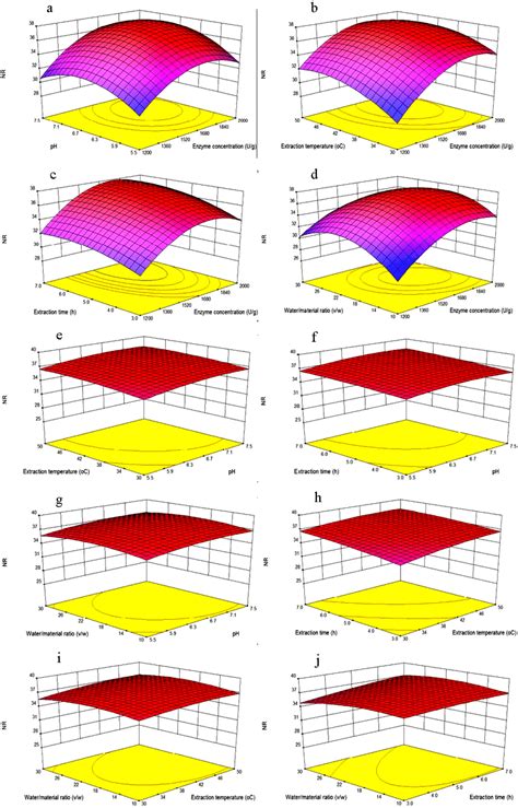 Response Surface Plots Showing The Effects Of Variables Each Figure