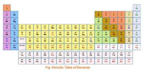 How To Read An Element On The Periodic Table