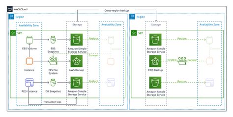 Disaster Recovery Options In The Cloud Disaster Recovery Of Workloads