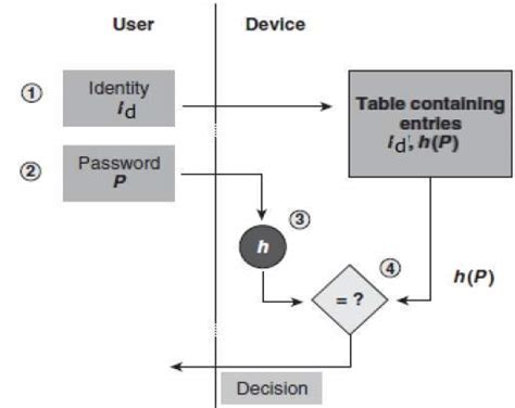 cryptography hash functions