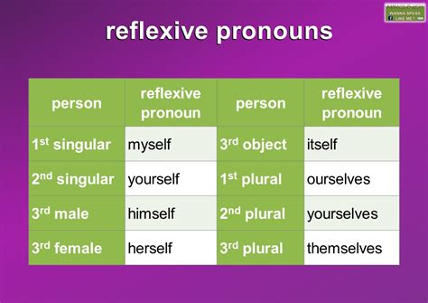 Reflexive Pronoun Definition List And Examples Of Reflexive Pronouns