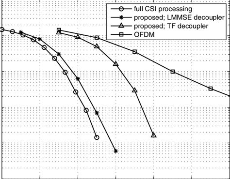 bit error rate ber performance of proposed scheme and ofdm download scientific diagram