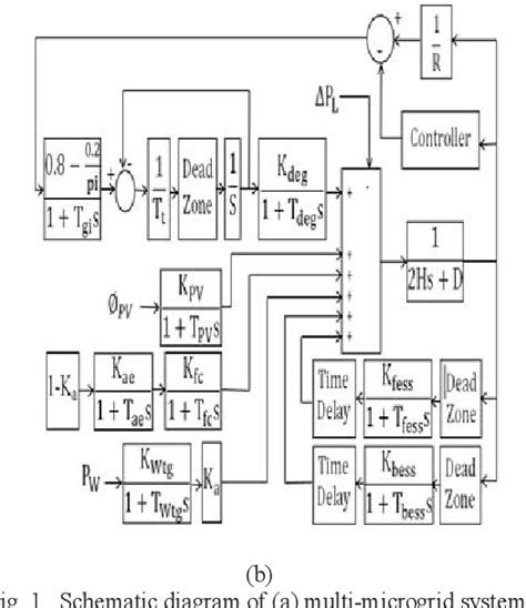 figure 1 from nsgaii based fuzzy pid controller for load frequency control of multi microgrids