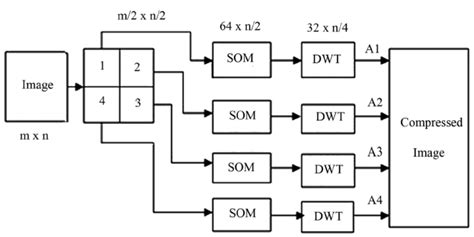 block diagram of image compression process using sofm and dwt download scientific diagram