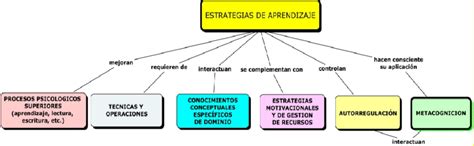 Estrategias De Aprendizaje Mapas Conceptuales Autosectioner