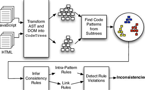 overview of our inconsistency detection approach download scientific diagram