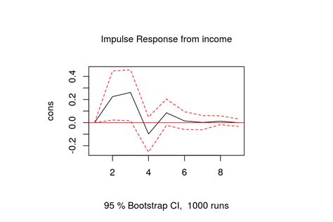 an introduction to impulse response analysis of var models · r econometrics