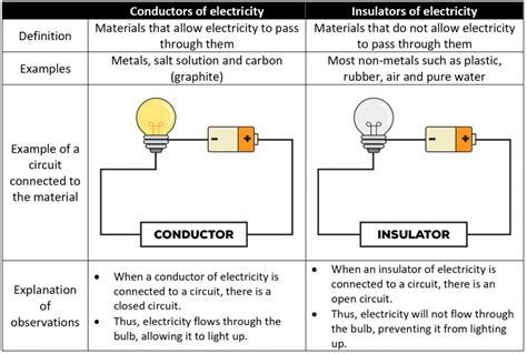 Diagram Of Conductor And Insulator