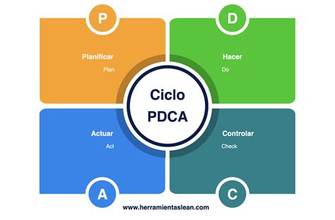 Ciclo De Deming Ejemplos Etapas Importancia Ventajas Y Desventajas