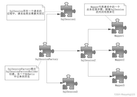 mybatis介绍、第一个程序及配置解析 mybatis头文件 csdn博客