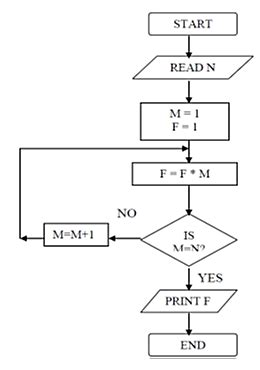 Draw The Flowchart To Calculate The Factorial Of The Given Number