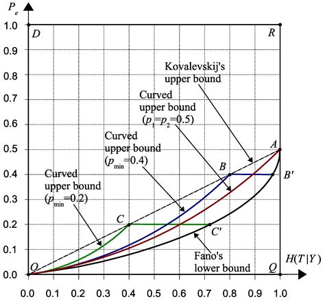 entropy free full text an optimization approach of deriving bounds between entropy and error