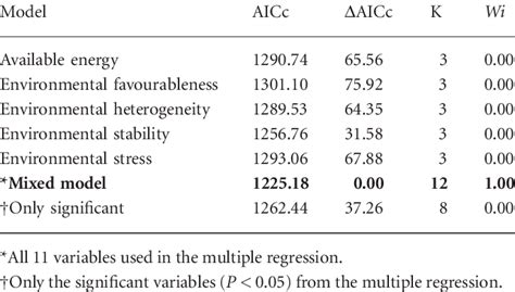 of the model selection procedure the model with the lowest corrected download scientific