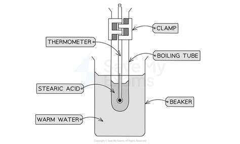 Stearic Acid Cooling Curve IGCSE Physics Revision Notes