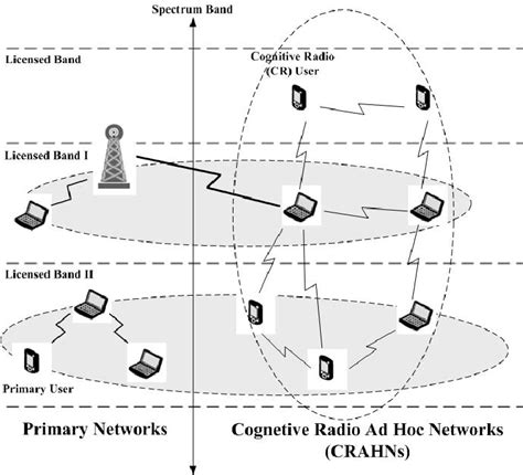 the cognitive radio ad hoc network architecture download scientific diagram