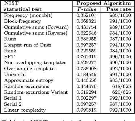 table 1 from pseudo random bit generation algorithm based on chebyshev polynomial and tinkerbell