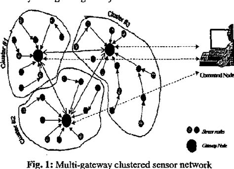 figure 1 from performance evaluation of load balanced clustering of wireless sensor networks