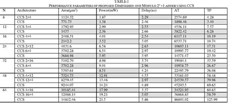 table i from design and simulation of diminished one modulo 2 n 1 adder using circular carry