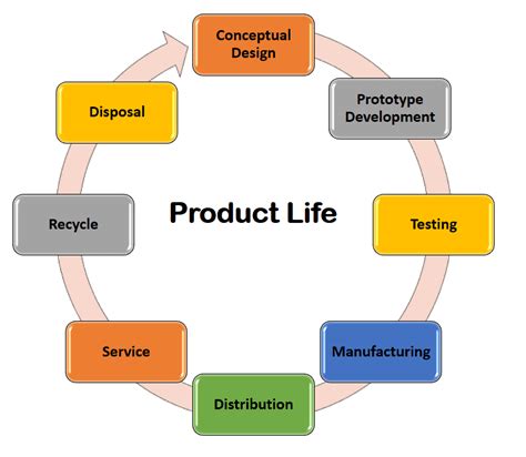 Product Life Cycle Management
