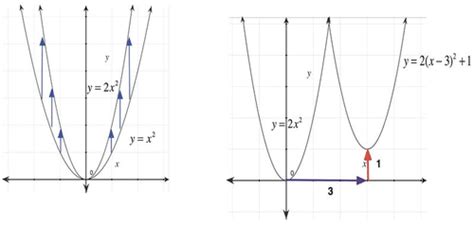 function graphs combined transformations read algebra ck 12 foundation