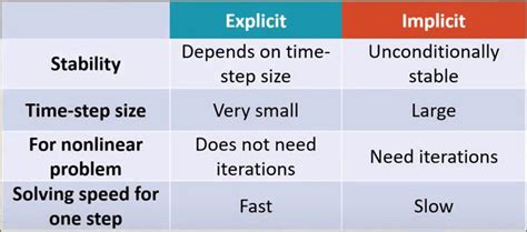 implicit vs explicit analysis what is the difference fea tips