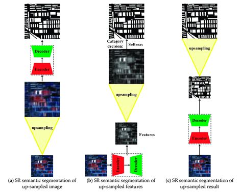 the three kinds of approaches to super resolution semantic download scientific diagram