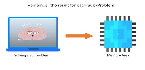 what is dynamic programming top down vs bottom up approach simplilearn