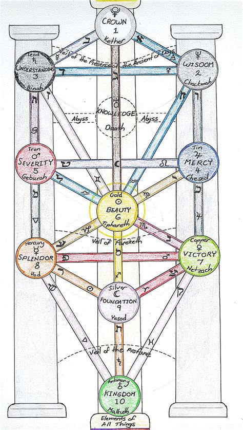 Tree Of Life Alchemy
