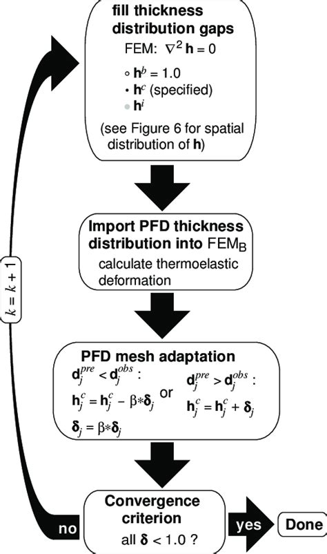 adaptive mesh algorithm download scientific diagram