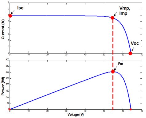 implement pv array modules simulink