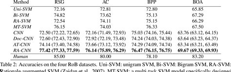 table 2 from rationale augmented convolutional neural networks for text classification
