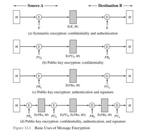 approaches to message authentication johnathontinmoore