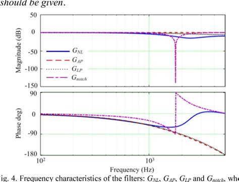 figure 4 from design of digital filter based highly robust active damping for lcl filtered grid