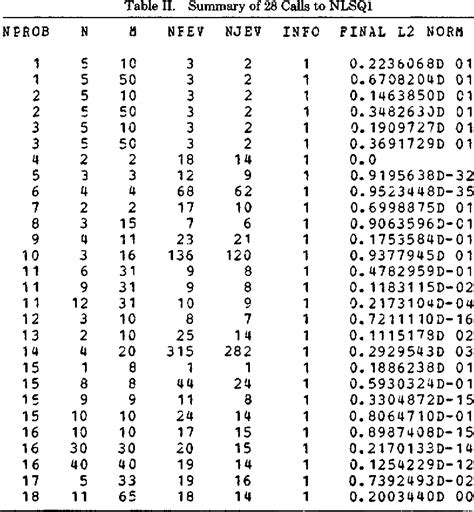 [pdf] testing unconstrained optimization software semantic scholar