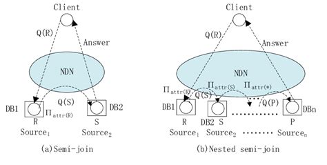 in network semi join query on distributed tables download scientific diagram