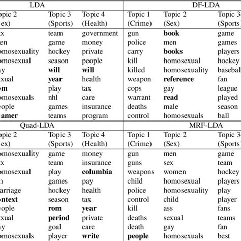 pdf incorporating word correlation knowledge into topic modeling